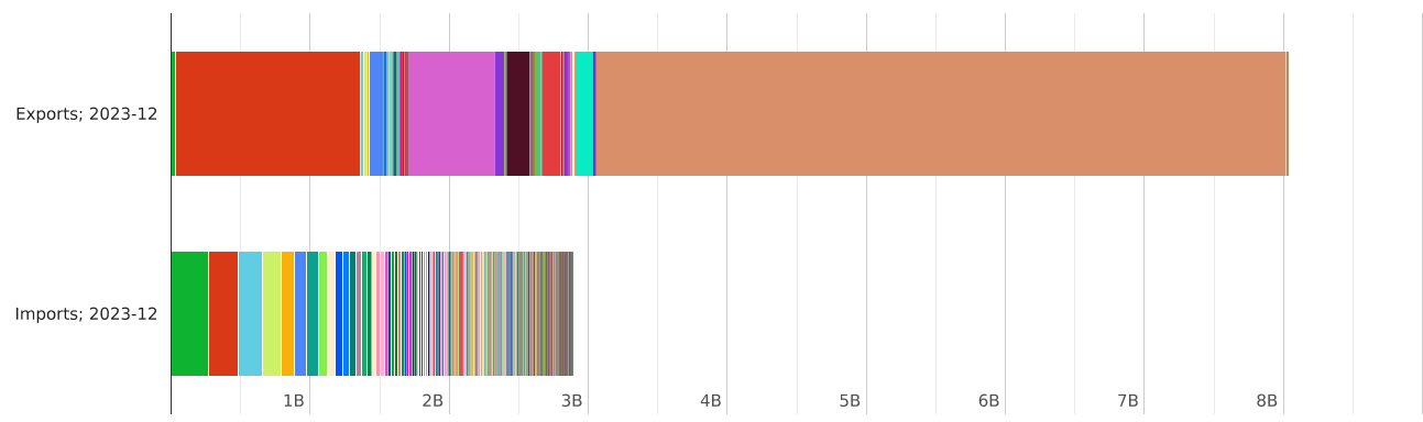 Qatar | Imports and Exports | World | 2022-12