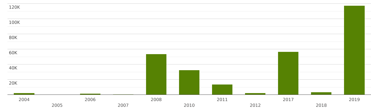 Mali | Imports and Exports | World | Other knitted or crocheted fabrics ...