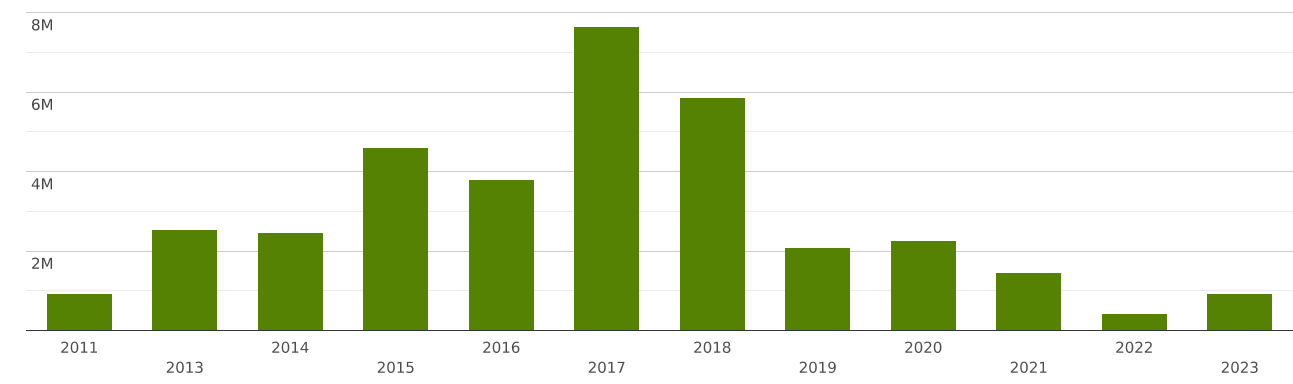 Kuwait | Imports and Exports | World | Machine-tools for drilling ...