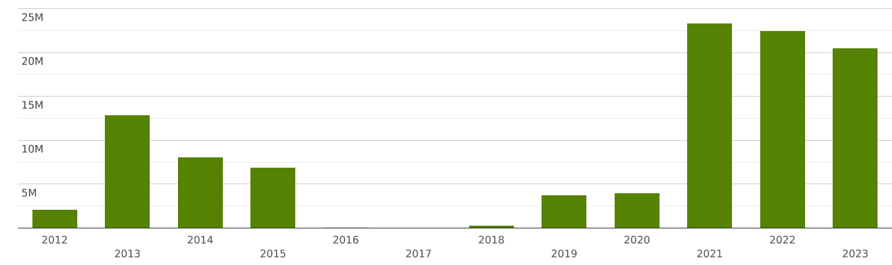 Peru | Imports and Exports | World | Zinc ores and concentrates | Value ...
