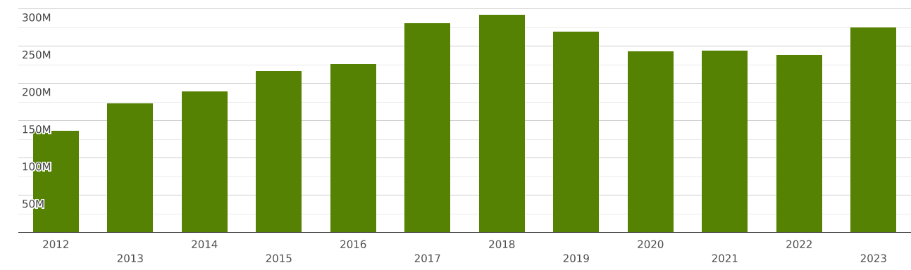 China | Imports and Exports | World | Live trees and other plants ...