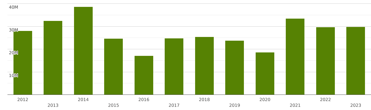 Brazil | Imports and Exports | World | Carpets and other textile floor ...