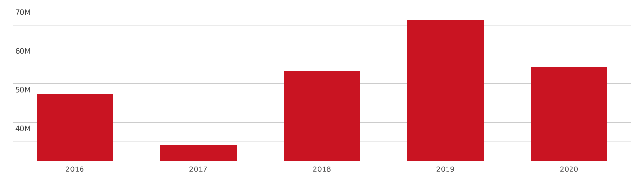 ASEAN | Imports and Exports | World | Optical fibres, optical fibre ...