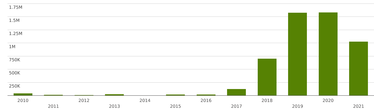 Laos | Imports and Exports | World | Potatoes | Value (US$) and Value ...