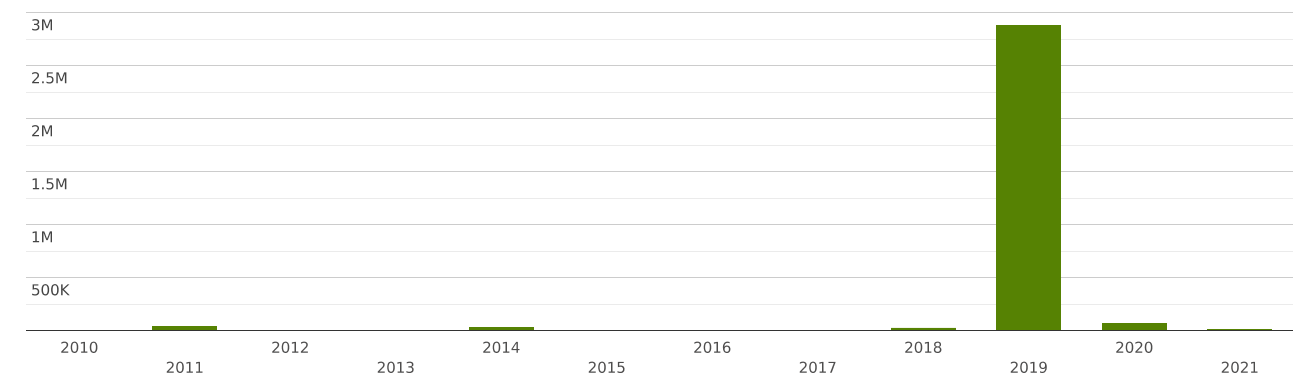 Laos | Imports and Exports | World | Tin ores and concentrates | Value ...