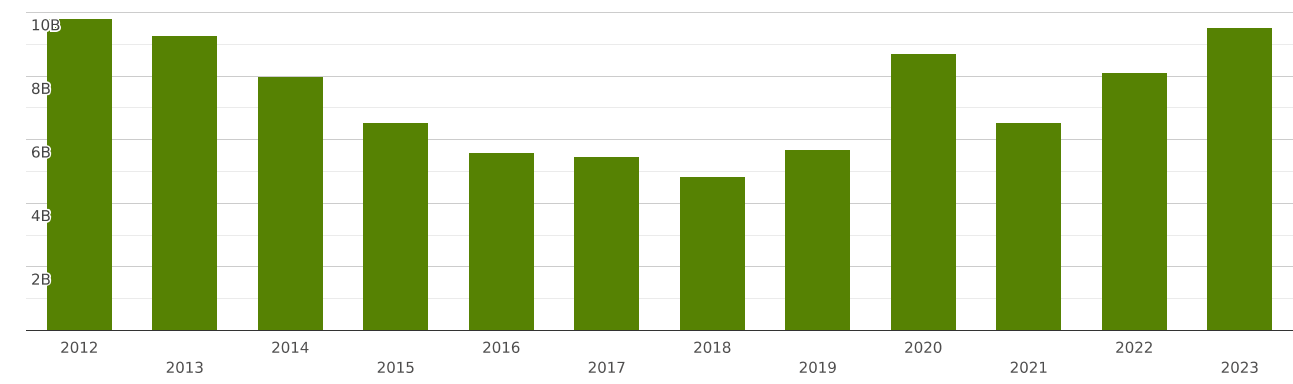 Canada | Imports and Exports | World | Gold unwrought or in semi ...