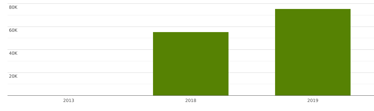 Laos | Imports and Exports | World | Wheat and meslin | Value (US$) and ...