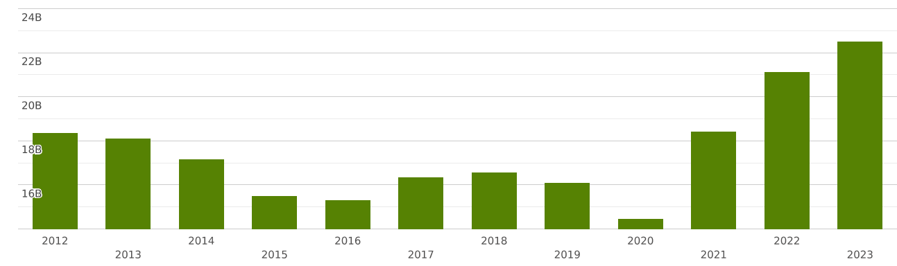 Costa Rica | Imports and Exports | World | ALL COMMODITIES | Value (US ...
