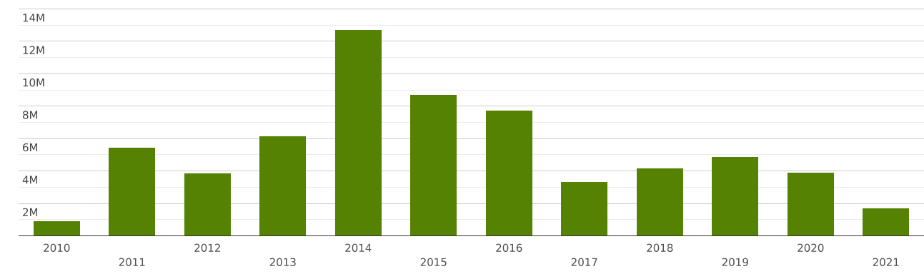 Laos | Imports and Exports | World | Line telephone sets with cordless ...