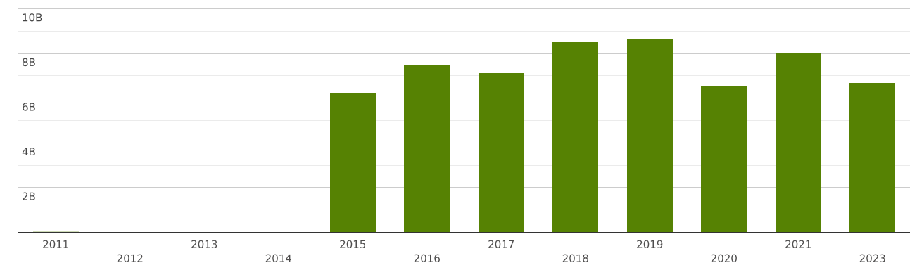Saudi Arabia | Imports and Exports | World | Commodities not specified ...