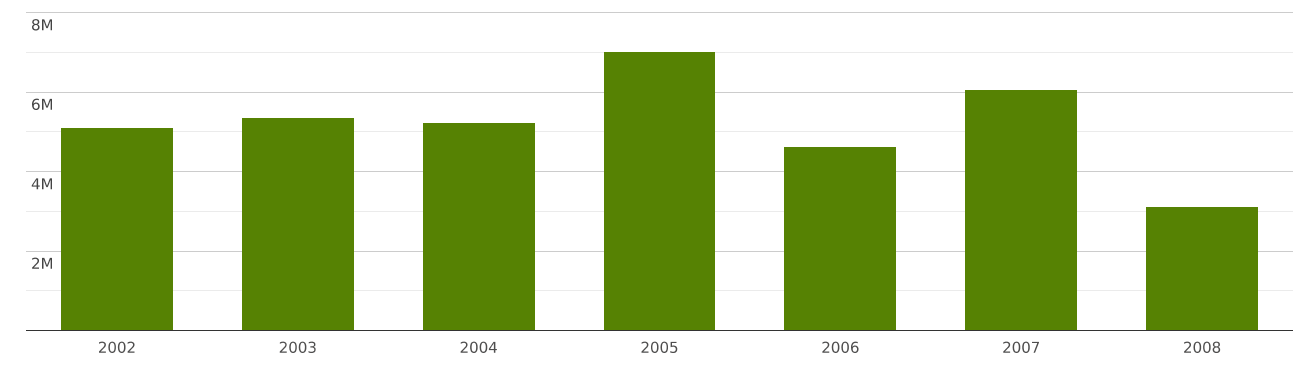 Bahrain | Imports and Exports | World | Photocopying apparatus ...
