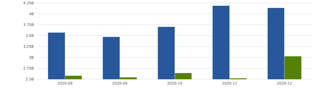 Imports and Exports | Colombia | Total of all HS commodities | 2020-08 ...