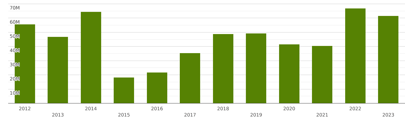 Poland | Imports and Exports | World | Barley | Value (US$) and Value ...