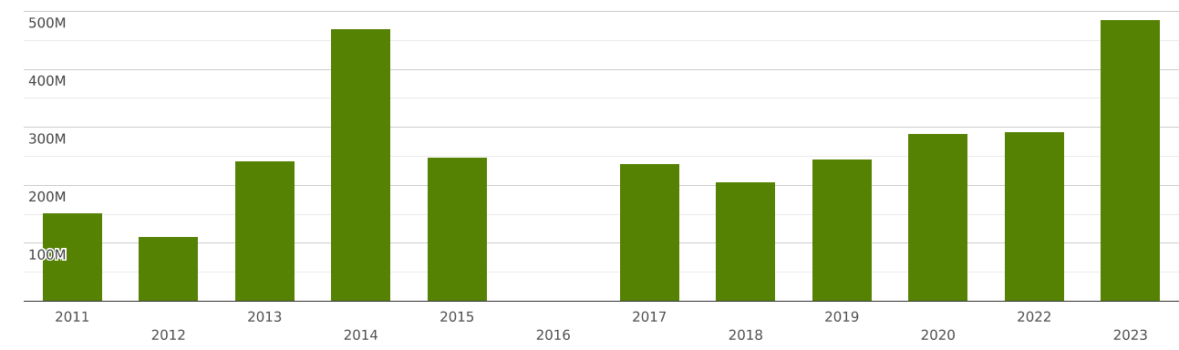 Turkey | Imports and Exports | World | Rice | Value (US$) and Value ...