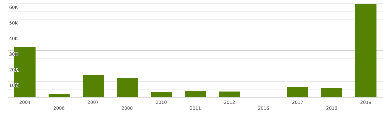 Mali | Imports and Exports | World | Artificial corundum, whether or ...