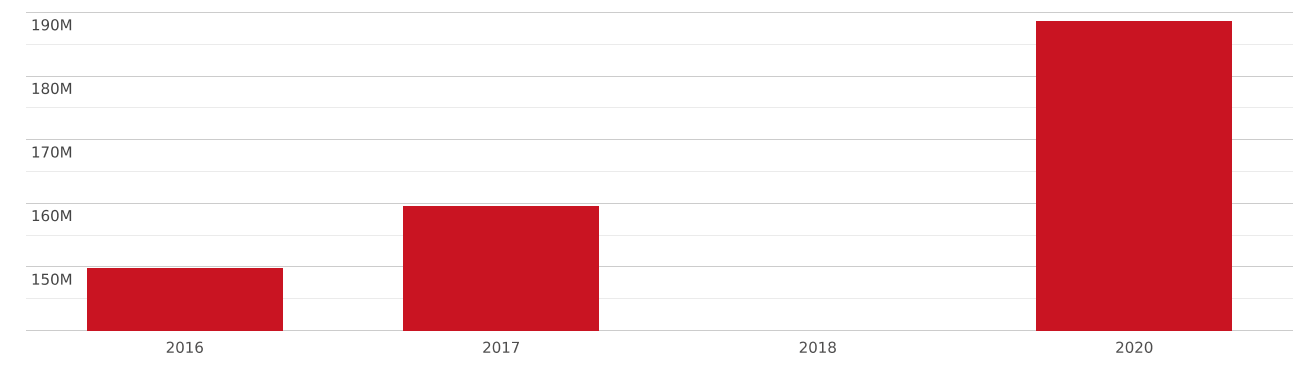 ASEAN | Imports and Exports | World | Pigments & preparations based ...