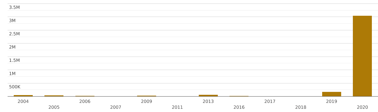 South Africa | Imports and Exports | World | Yarn, synthetic; filament ...