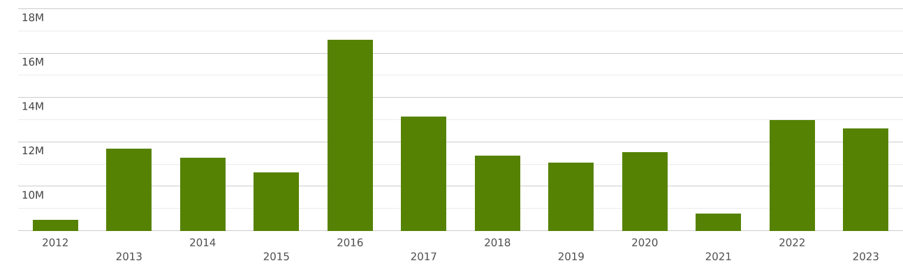 Canada | Imports and Exports | World | Maple sugar chemically pure, in ...