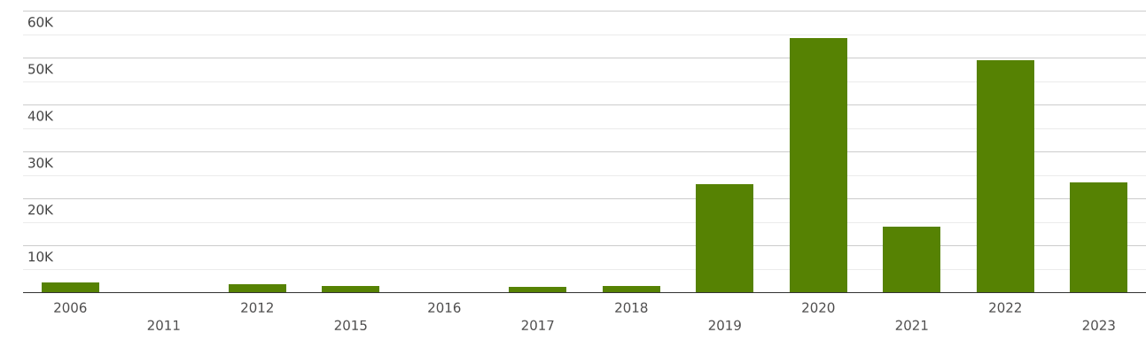 Madagascar | Imports and Exports | World | Peat | Value (US$) and Value ...