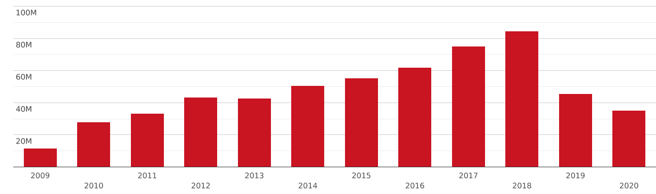 India | Imports and Exports | World | Wire of iron/non-alloy steel ...