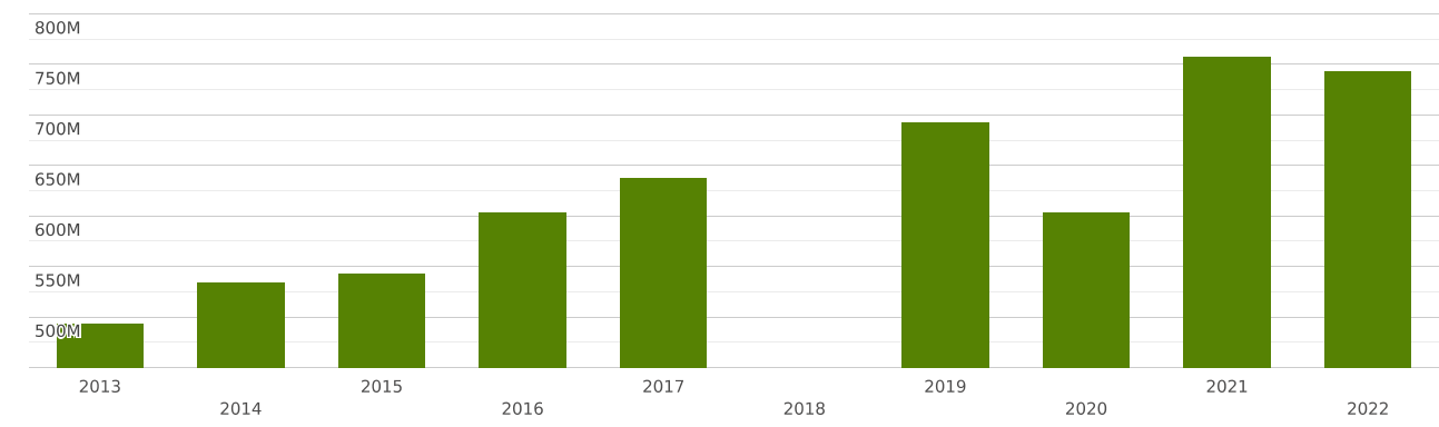 ASEAN | Imports and Exports | World | Paper or paperboard labels of all ...
