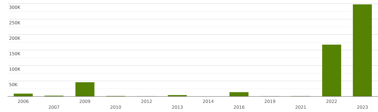 Senegal | Imports and Exports | World | Titanium and articles thereof ...