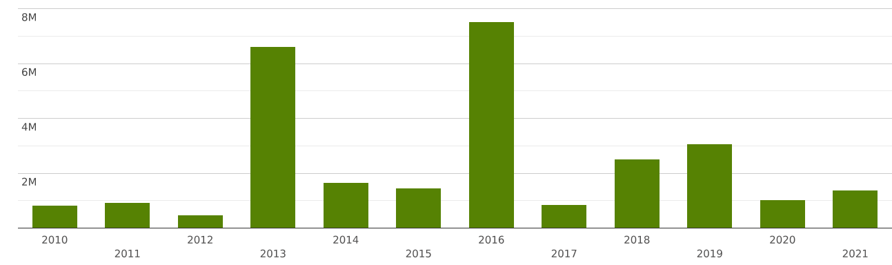 Laos | Imports and Exports | World | Machinery for preparing or making ...