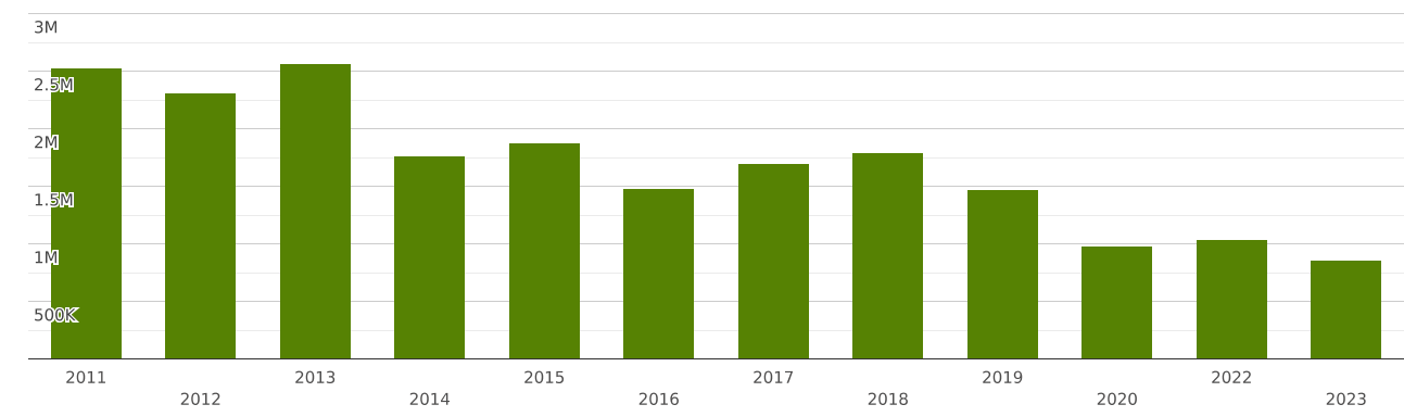 Namibia | Imports and Exports | World | Tomatoes, fresh or chilled ...