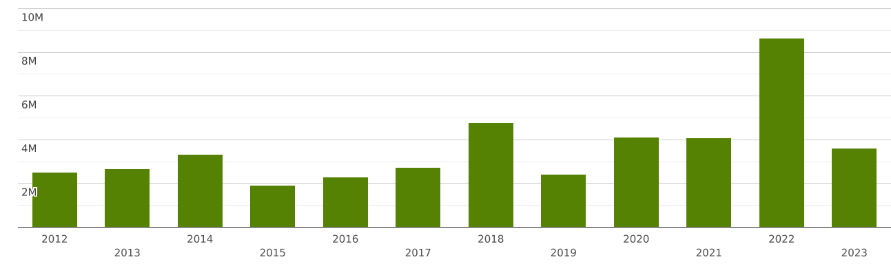 Cyprus | Imports and Exports | World | Polymers of propylene or of ...