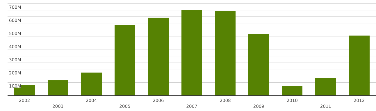 Thailand | Imports and Exports | World | Prepared unrecorded media for ...