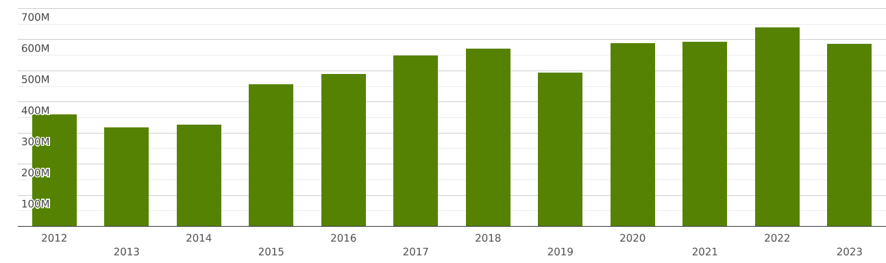 Pakistan | Imports and Exports | World | Tea | Value (US$) and Value ...