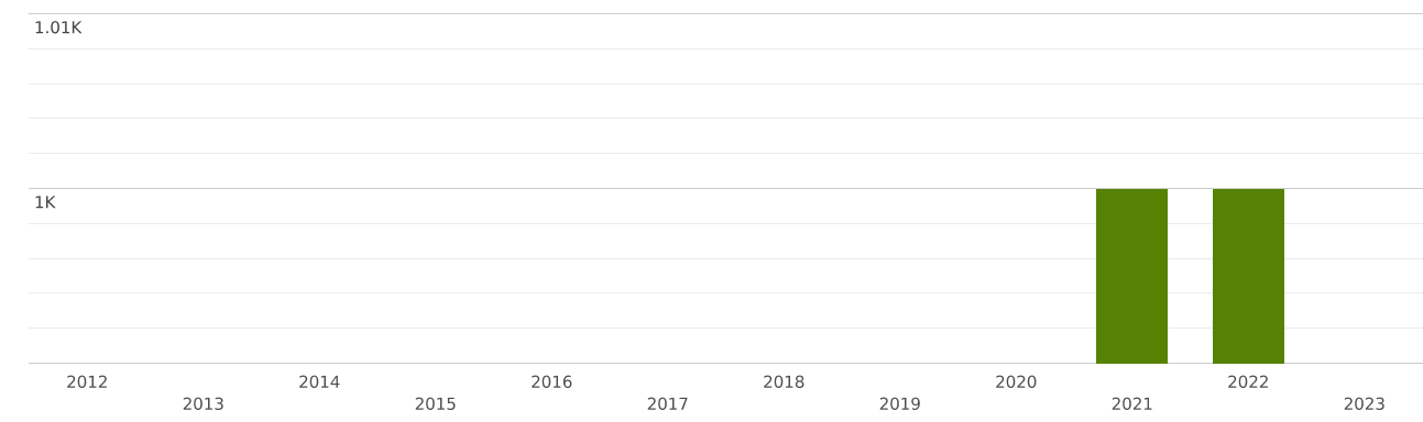 Israel | Imports and Exports | World | Sausages, similar products, of ...