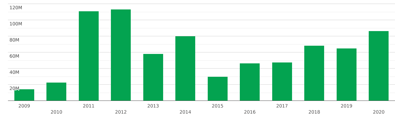 Philippines | Imports and Exports | World | Flat-rolled products of ...