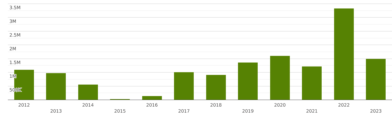 Mauritania | Imports and Exports | World | Wire of iron or non-alloy ...