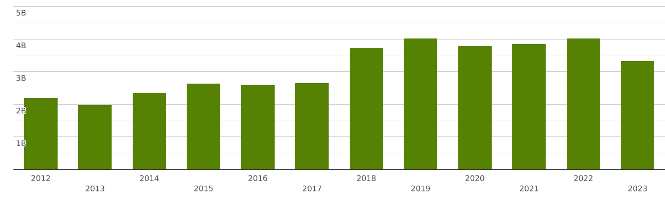 Ireland | Imports and Exports | World | Computers and units thereof ...