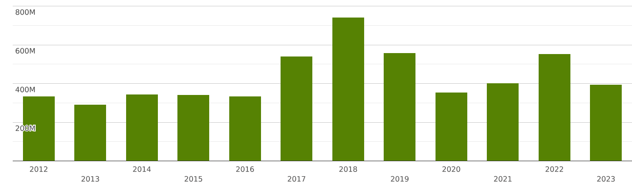 USA | Imports and Exports | World | Cobalt mattes and other ...