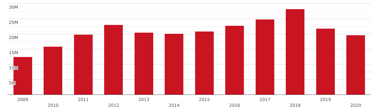 USA | Imports and Exports | World | Iron/steel wool; pot scourers ...