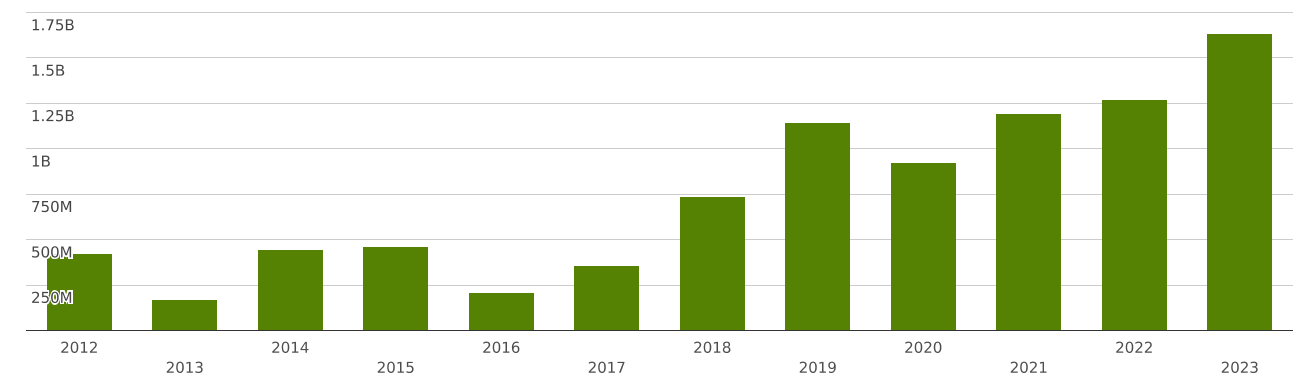 Philippines | Imports and Exports | World | Rice | Value (US$) and ...