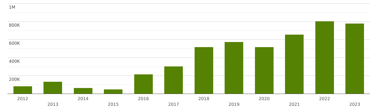 Azerbaijan | Imports and Exports | World | Artists, students or ...