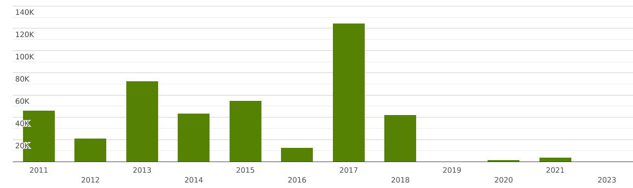 Senegal | Imports and Exports | World | Acetals and hemiacetals | Value ...