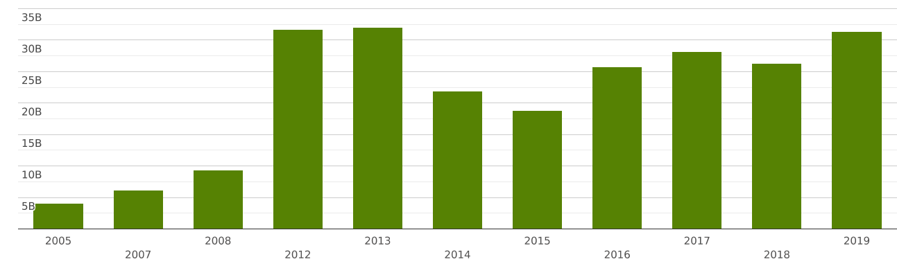 United Arab Emirates | Imports and Exports | World | Gold (incl. gold ...