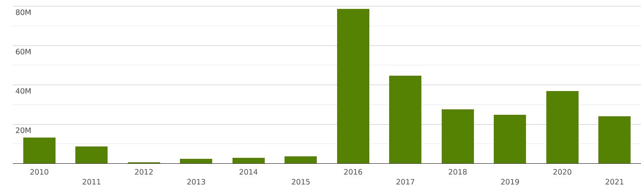 Laos | Imports and Exports | World | Rice | Value (US$) and Value ...