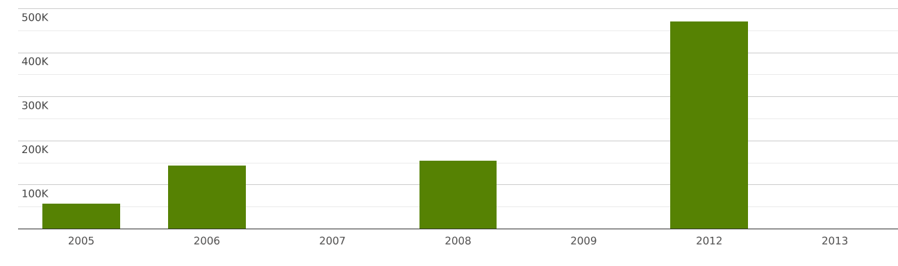 Guyana | Imports and Exports | World | Tanks and other armoured ...