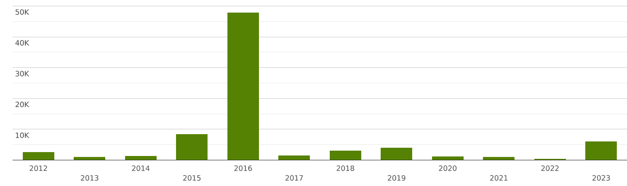 Madagascar | Imports and Exports | World | Signalling glassware and ...