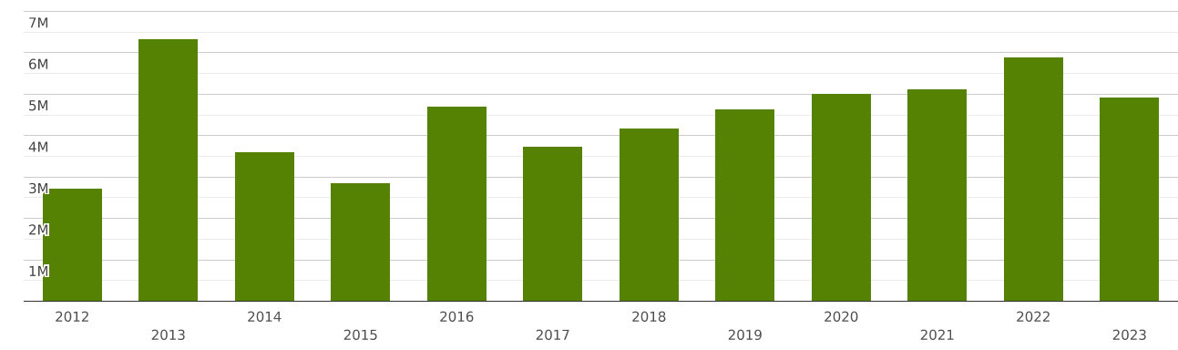 Senegal | Imports and Exports | World | Preparations of meat, of fish ...
