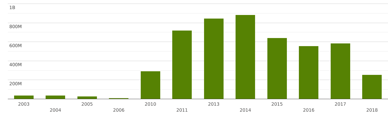 Iran | Imports and Exports | World | Parts suitable for use solely or ...