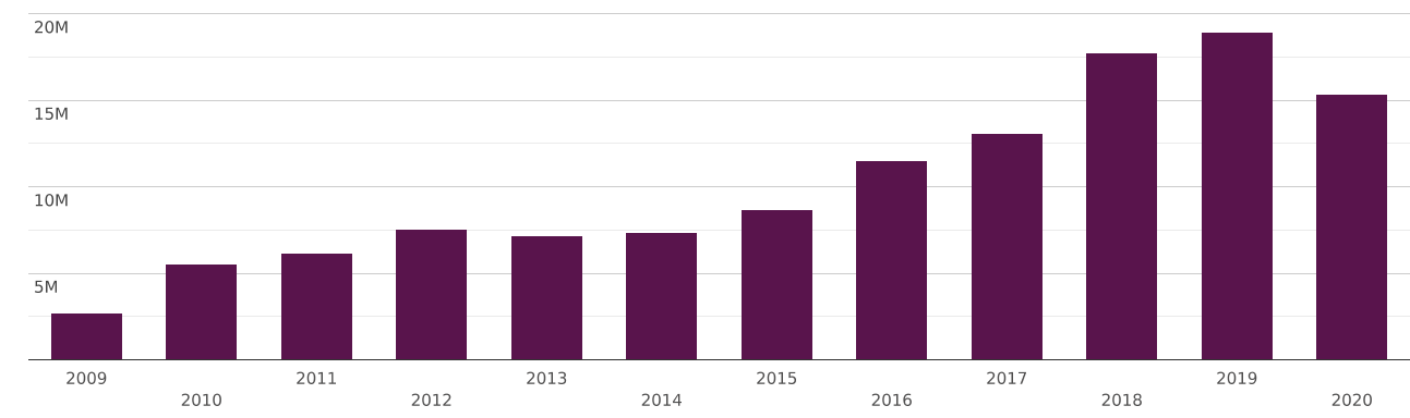 Egypt | Imports and Exports | World | Marble & travertine, crude ...
