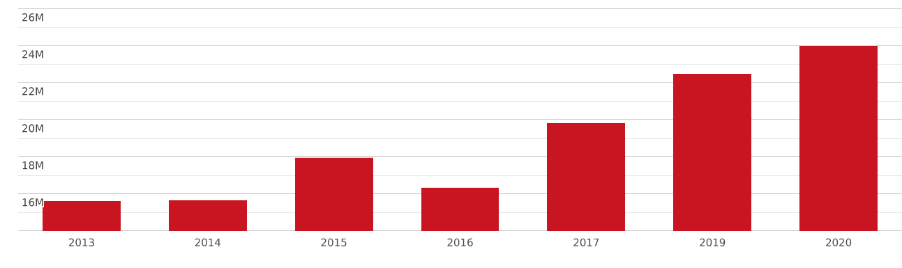ASEAN | Imports and Exports | World | Phosphates of potassium | Value ...