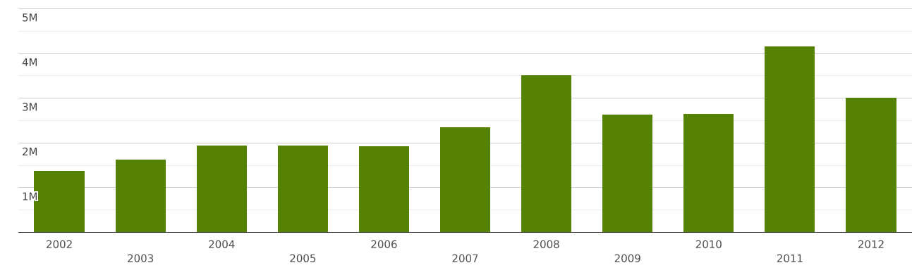 France | Imports and Exports | World | Millet | Value (US$) and Value ...