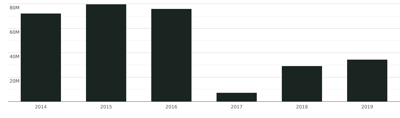 Korea | Imports and Exports | World | Cartridges other than for ...